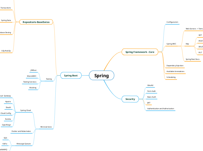 Spring based on amigoscode.com - Mind Map